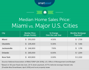 Cost of Living in Miami - SmartAsset