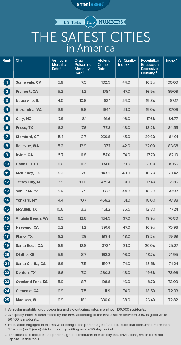 Safest Cities in America in 2017 - SmartAsset