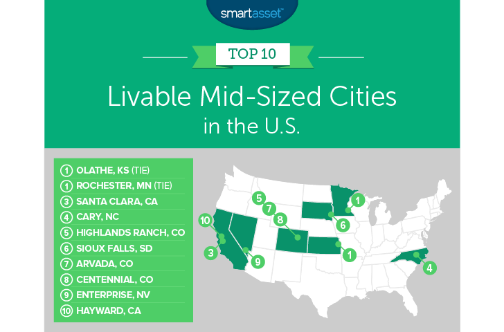 The Most Livable Mid-Sized Cities in America - 2018 Edition - SmartAsset