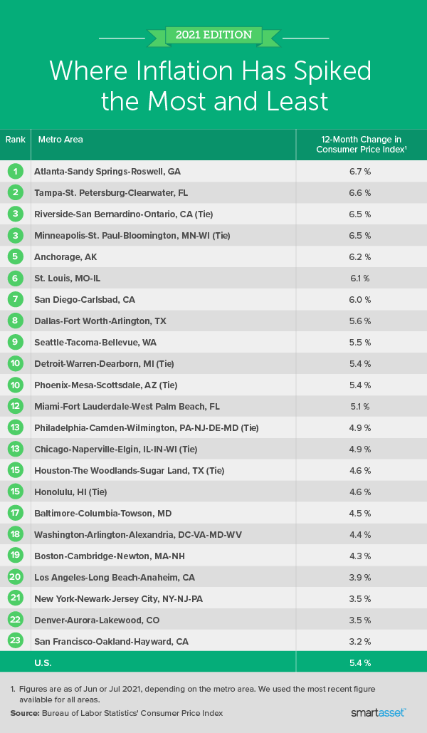 Places Where Inflation Has Spiked the Most – 2021 Study