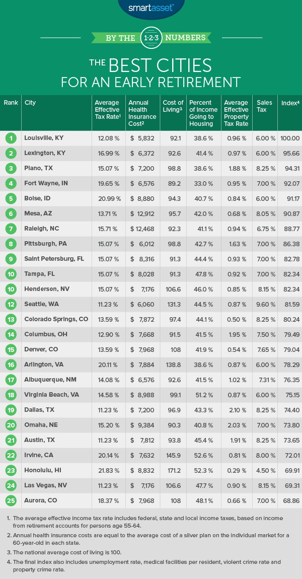 The Best Cities For An Early Retirement Smartasset