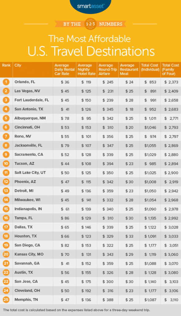 The Most Affordable Travel Destinations in the U.S. - 2019 Edition