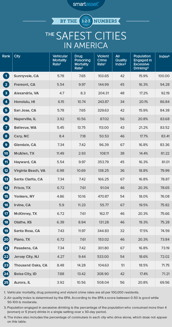 The Safest Cities in America in 2016 - SmartAsset