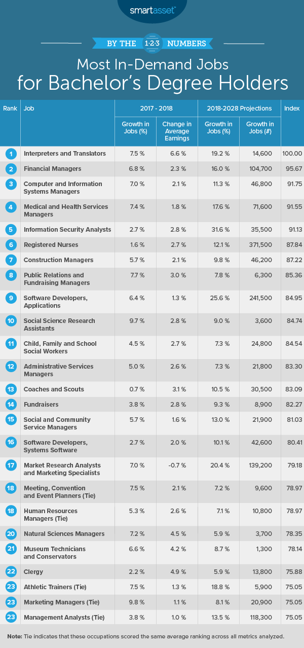 Most In-Demand Jobs For Bachelor's Degree Holders - 2020 Edition