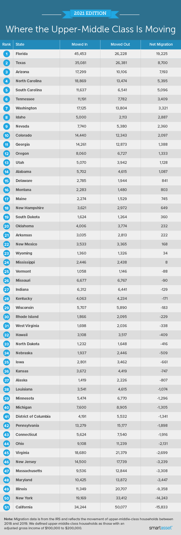 Where Upper-Middle-Class People Are Moving – 2021 Edition