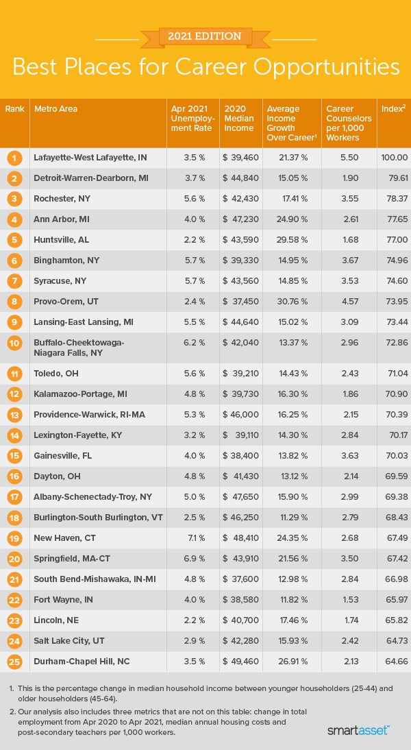 Best Places for Career Opportunities in 2021 - SmartAsset