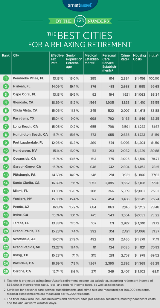 The Best Cities for a Relaxing Retirement - SmartAsset