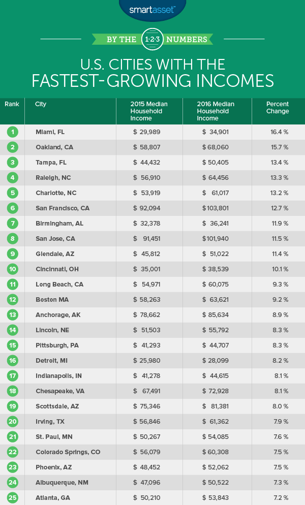 U.S. Cities With the Fastest-Growing Incomes - SmartAsset