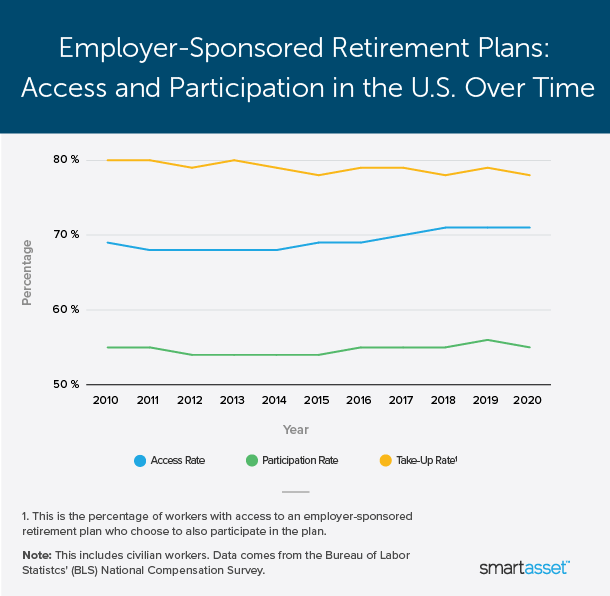 The Prevalence of Employer-Sponsored Retirement Plans in the U.S ...