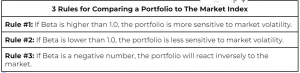 How to Calculate the Beta of a Portfolio: Formula and Examples