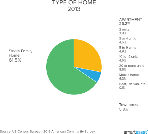 What Type Of Home Should I Buy? | SmartAsset.com