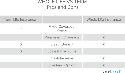 Types Of Life Insurance Comparison Chart
